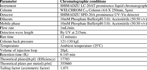 Optimized Chromatographic Conditions And System Suitability Parameters Download Scientific