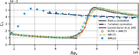 Figure 5 From Simulating An H Type Transitional Boundary Layer In A Coupled Nlpse And Wmles