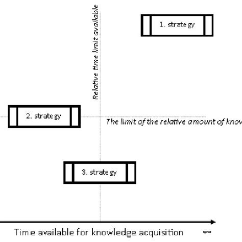 Knowledge Flow Strategies Strategy 1 Neither The Time Nor The Amount