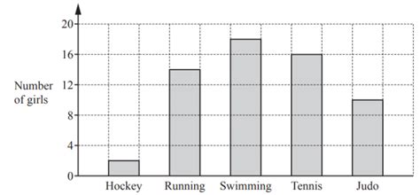 Igcse Mathematics 0580 C9 3 Construct And Interpret Bar Charts Pie Charts Pictograms Stem