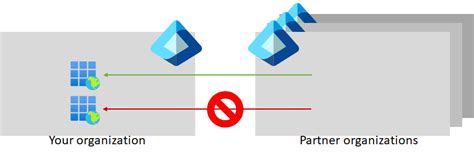 entra s cross tenant access settings part 2 how to manage common b2b collaboration scenarios