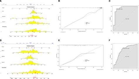 Integrated Bioinformatics And Machine Learning Algorithms Reveal The Critical Cellular