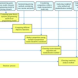 Research Process Of Multi Objective Bi Level Programming Model
