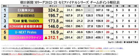 Mリーグ成績速報（非公式） On Twitter 朝日新聞 Mリーグ 2022 23 セミファイナルシリーズ 【day15 第2試合