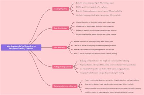 Planning With Mind Maps A Structured Approach To Effective Training Design Go Mindmap