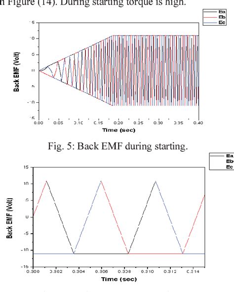 Figure 5 From Field Oriented Rectangular Current Regulated Pwm Control Of Permanent Magnet