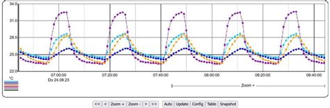 Rubitherm Technologies Gmbh On Linkedin Ral Consistent Reproducible Storage Control