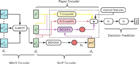 Figure 1 From A Modular Hierarchical Model For Paper Quality Evaluation Semantic Scholar