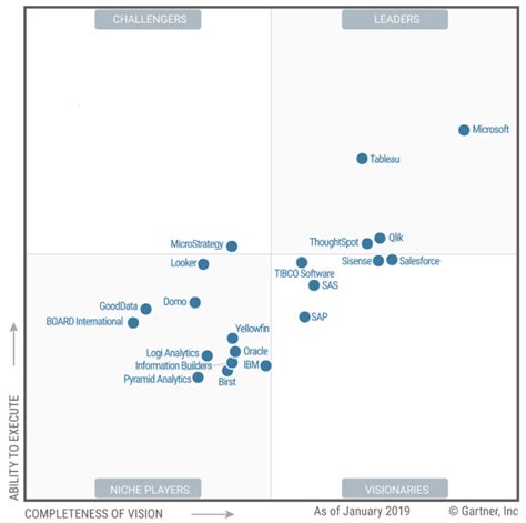 Vdi Gartner Quadrant