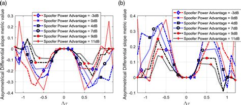 Detection Of Intermediate Spoofing Attack On Global Navigation Satellite System Receiver Through