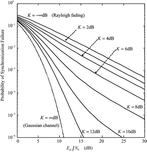 Synchronization Performance In The Presence Of Frequency Offset E N Download Scientific