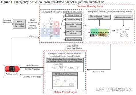 【自动驾驶专栏论文速递】紧急场景下的多层决策框架避碰算法 知乎