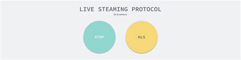 Why Is The Latency Of Live Streaming High Sobyte