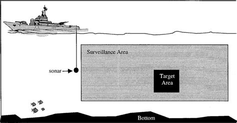 An Illustration Of The Sonar Performance Analysis Problem A Neural Download Scientific Diagram