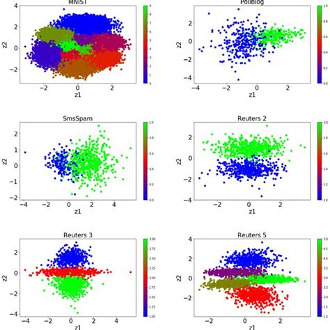 Latent Space Of Supervised Vae Model For Datasets Described In Sec 61