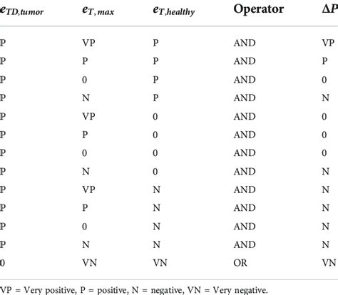 Fuzzy Logic Rules Used For The Controller Design Download Scientific