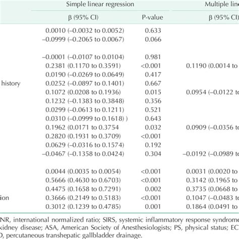 Regression Analysis For Postoperative Hospital Stay Download