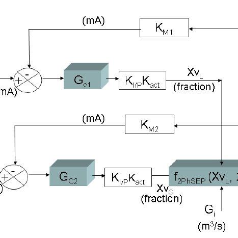 Control Structure Of 2 Phase Separator K M1 K M2 Sensor Gains G