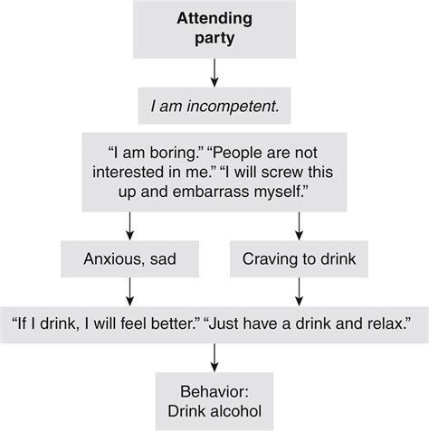 Cognitive Behavioral Therapy For Addiction Clinical Tree