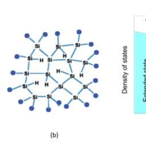 Schematic Representation For The Structures Of A C Si B The