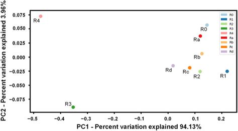 weighted 2d principal coordinate analysis pcoa plot of the microbial