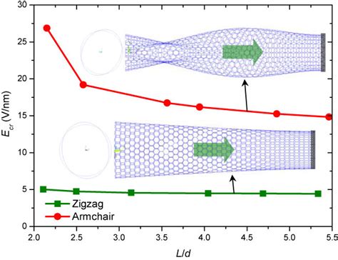 The Aspect Ratio Dependence Of The Critical Buckling Electrical Field