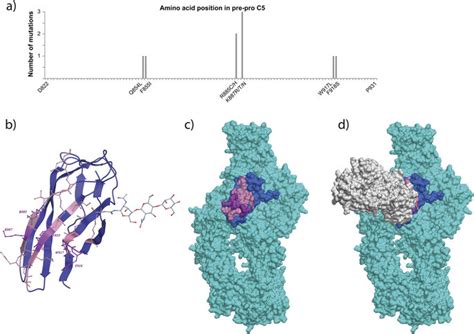 Visualization Of The Identified Mutations On Protein Sequence And