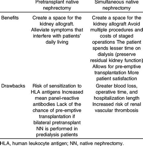 Benefits And Drawbacks Of Pretransplant And Simultaneous Native Nephrectomy Download Table