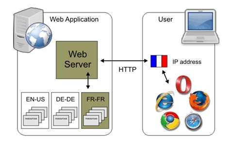 Localizing A Web Based Application