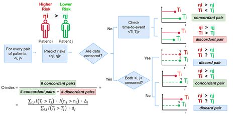 How To Evaluate Survival Analysis Models By Nicolo Cosimo Albanese