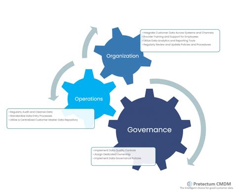 10 Best Practices For Customer Master Data Management Pretectum