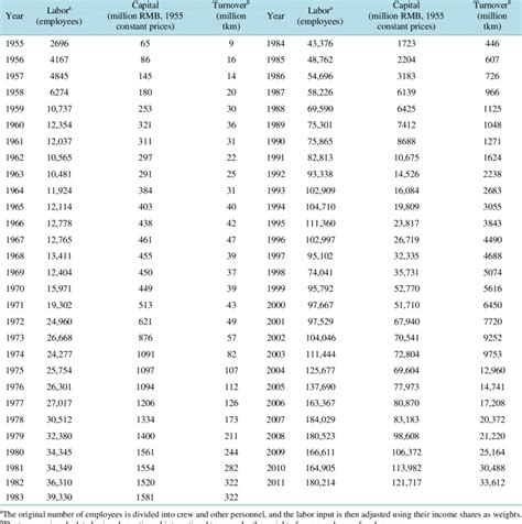 Inputs And Outputs Used For Estimation Download Table