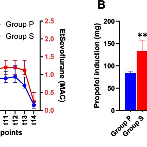 Intraoperative Anesthetic Agents A Concentration Effect Ce Of