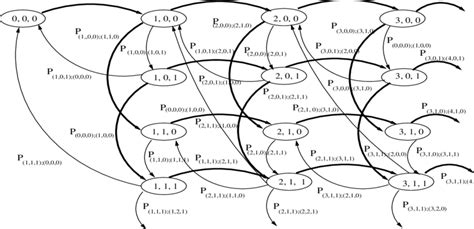 Repeat Attempt Markov Model Of Hybrid Scheduling Download Scientific