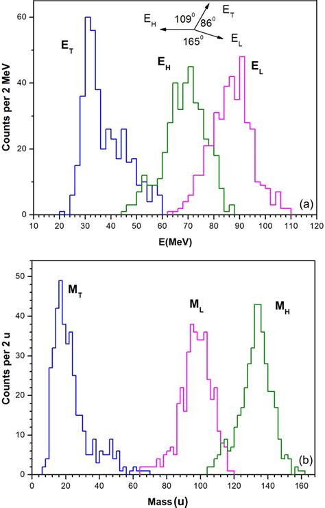 Energy Spectrum Of 252 Cf Ternary Fission Events Measured With A