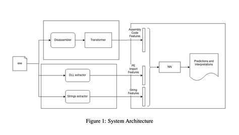 The Vulnerability Of Transformers Based Malware Detectors To