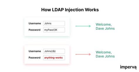 What Is Ldap Injection Examples And Prevention Imperva Rachel Baer
