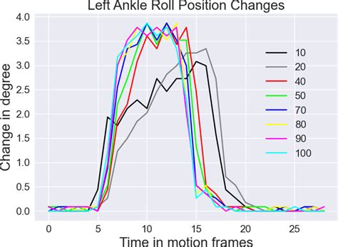 Sensor Analysis B Human