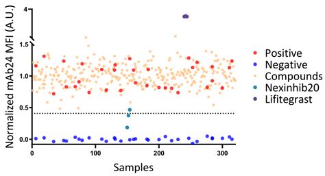 A Flow Cytometry Based High Throughput Technique For Screening Integrin Inhibitory Drugs Protocol