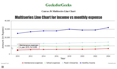 How To Implement Multi Series Charts Using Canvasjs Geeksforgeeks