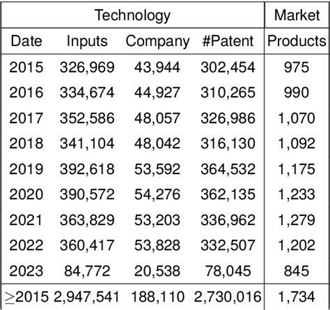 Table 1 From From Technology To Market Bilingual Corpus On The Evaluation Of Technology