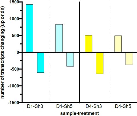 Figures And Data In The Rna Helicase Ddx39b Activates Foxp3 Rna Splicing To Control T Regulatory