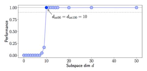 Pytorch And Deep Learning Singapore May 2018 Intrinsic Dimension
