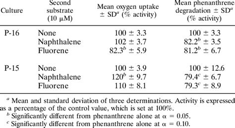 Effect Of Naphthalene And Fluorene On Phenanthrene Degradation And
