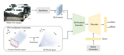 【论文复现】多视图3d目标检测位置嵌入变换detr3d 复现 Csdn博客