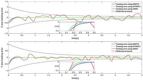 electronics free full text adaptive fractional prescribed