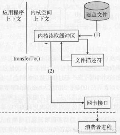 五种io类型简单了解 Csdn博客