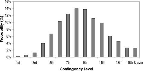 Contingency Level Distribution In Composite Assessment By Monte Carlo Download Scientific