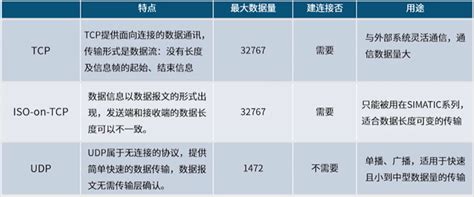 如何通过tcp ip协议实现多个s7 1200cpu的相互通信 知乎