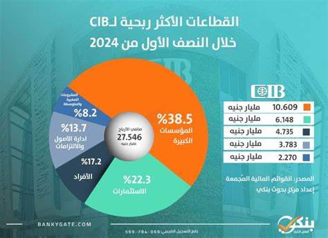 Banky Egypt على Linkedin انفوجرافيك البنك التجاري الدولي